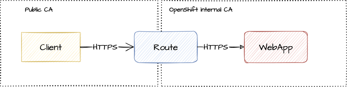 Encrypt Service Traffic with OpenShift CA
